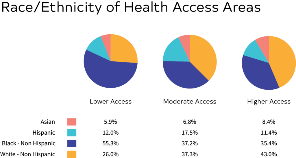 Addressing Health Disparities in Philadelphia with Better Mobility