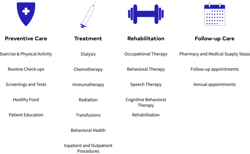 Transportation Is Critical Before, During and After Cancer Care - Roundtrip