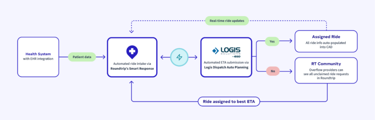 Logis Dispatch Integration - Roundtrip