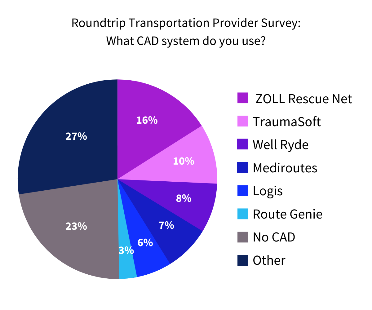 Roundtrip Attends the 2023 ZOLL Summit - Roundtrip